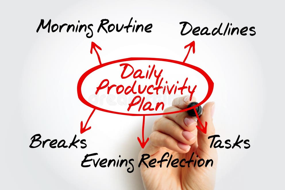 Mind Map Centered on daily Productivity Plan. Surrounding Tips Include: Morning Routine ...
