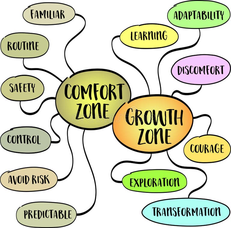 Mind Map Comparing Comfort and Growth Zone. Includes Mindset Keywords ...