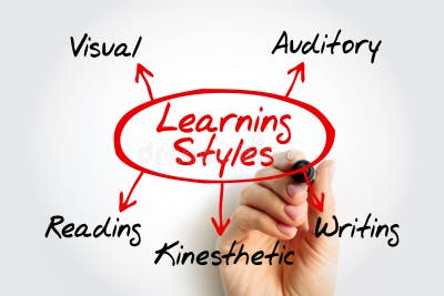 Mind Map Diagram with Learning Styles in Oval at the Center. Connected ...