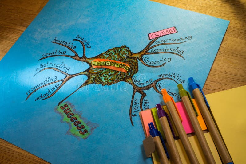 Mind Map of a Learning Process Effectiveness Stock Image - Image of ...