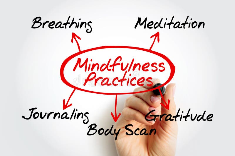 Mind Map Titled Mindfulness Practices, Displays Six Core Techniques: Breathing, Meditation ...