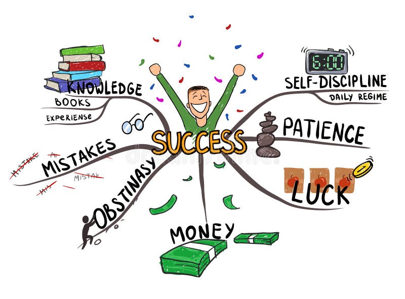 Mind Map on the Topic of Success and Happiness. Mental Map Vector ...