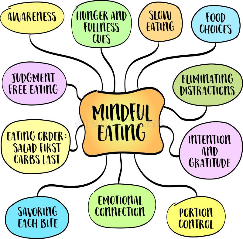 Mindful Eating, Practice that Encourages Awareness and Presence during ...