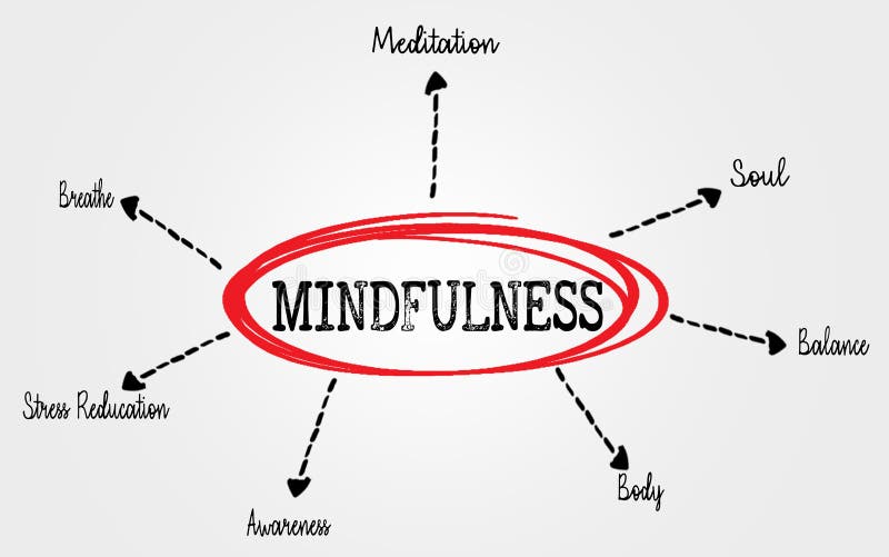 Mindfulness Infographic Highlighting Meditation, Balance, and Stress ...