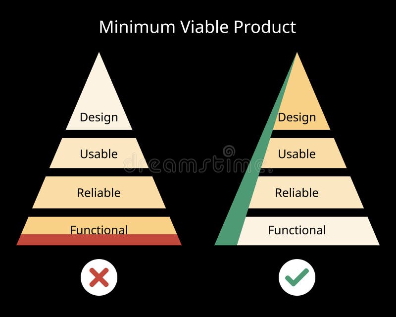 Minimum Viable Product MLP Model for How To Design the Functionality in ...