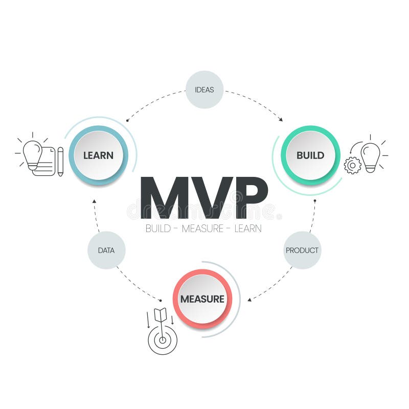 Minimum Viable Products Mvp And Build Measure Learn Loops Infographic 4797