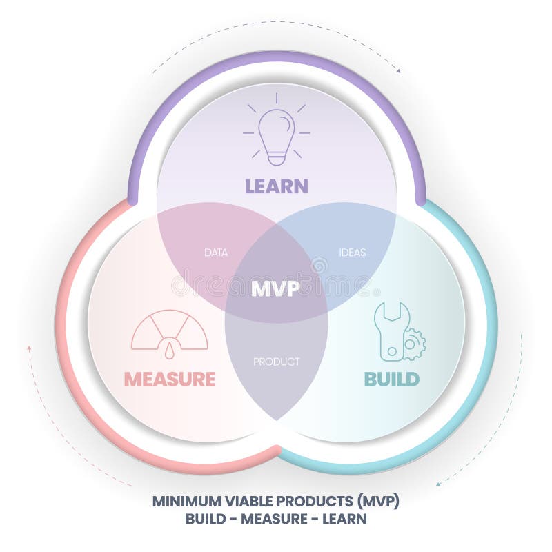 Minimum Viable Products (MVP) and Build-Measure-Learn Loops Infographic Template Stock Vector ...