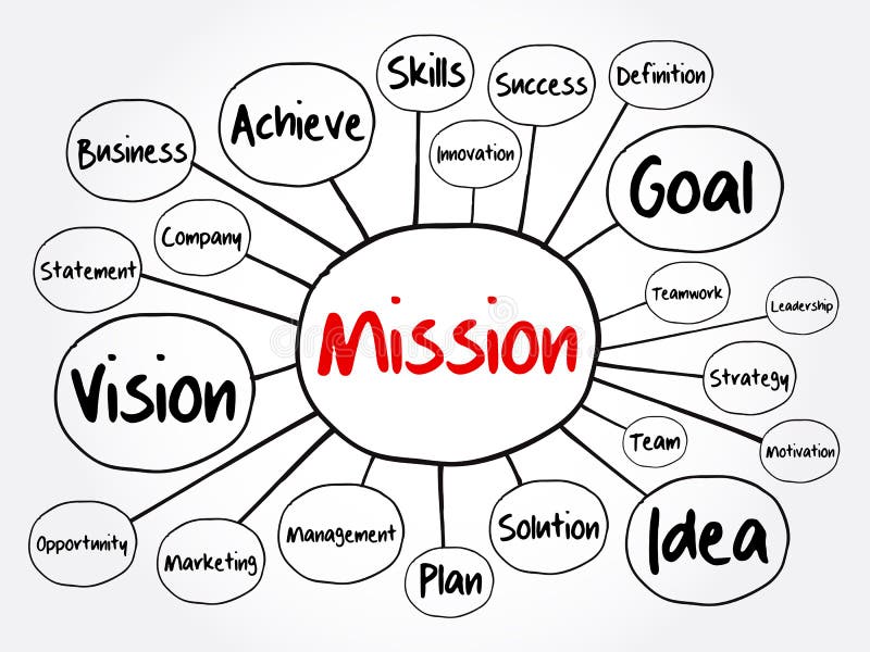 MISSION Mind Map, Business Concept for Presentations Stock Illustration ...
