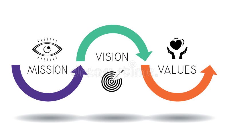 Mission Vision Values Stock Illustrations – 2,867 Mission Vision Values ...