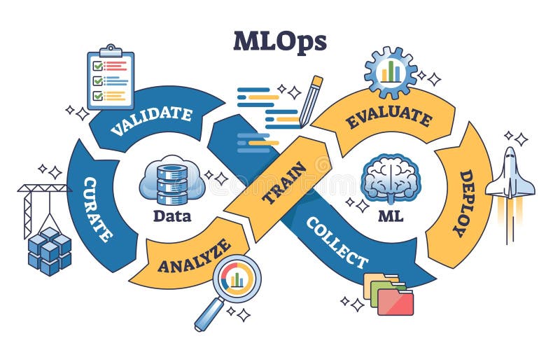 MLOps Process with Data, ML, and Deployment Stages in a ... Stock ...