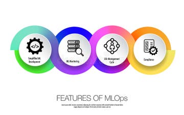 MLOps Stands for Machine Learning Operations Infographic Stock Photo ...