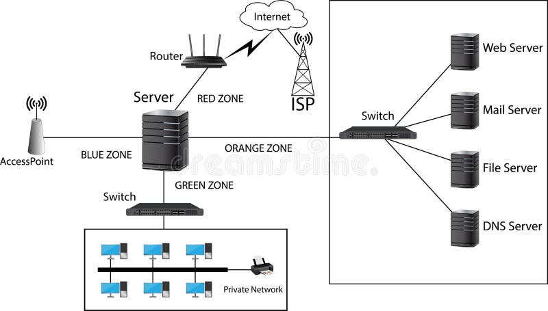 Sharing Internet Using LAN Card 04 Units with Separate Servers Diagram ...