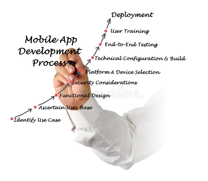 Mobile Application Development Process Stock Photo - Image of ...