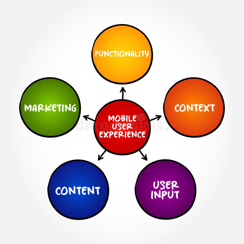Mobile User Experience Mind Map Concept for Presentations and Reports ...