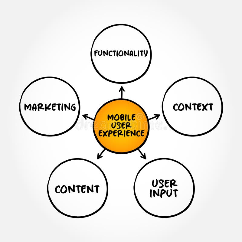 Mobile User Experience Mind Map Concept for Presentations and Reports ...