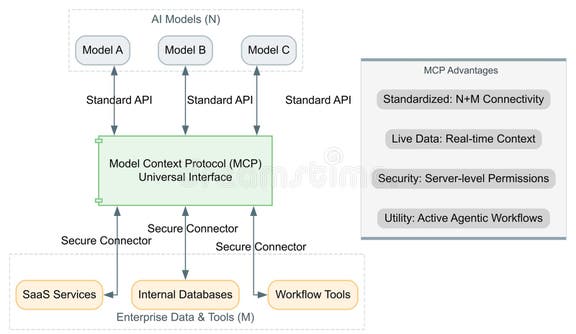 Model Context Protocol (MCP) Architecture Diagram: Standardizing AI Data Integration and Agentic ...