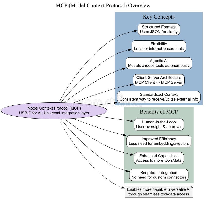 Model Context Protocol (MCP) Concept Overview Stock Image - Image of ...