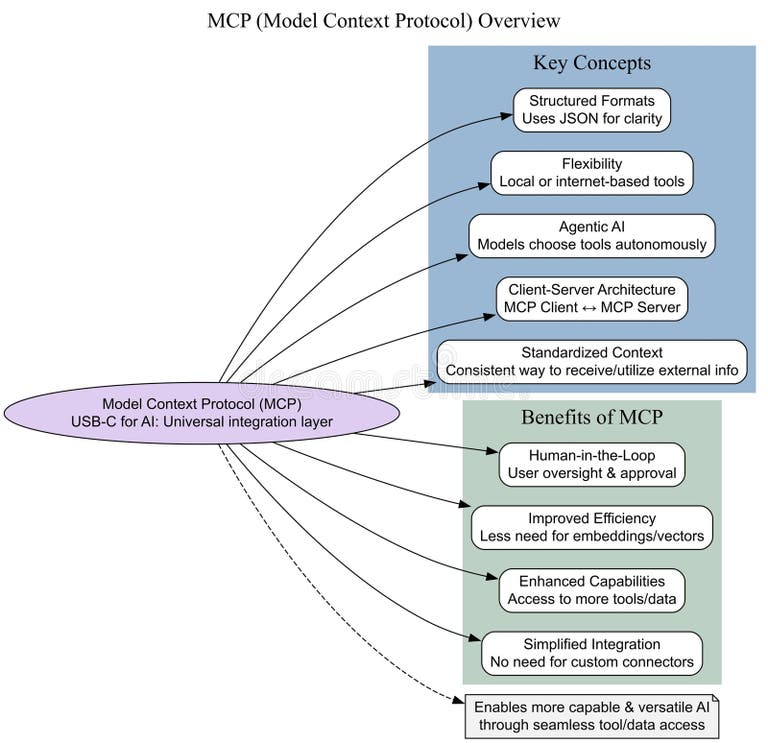 Model Context Protocol (MCP) Concept Overview Stock Image - Image of ...