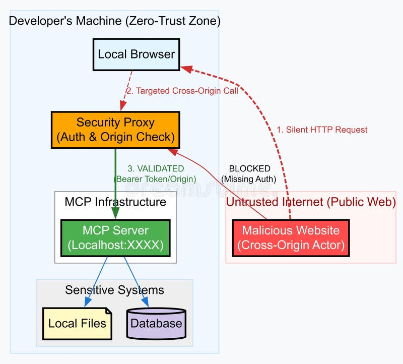 Model Context Protocol (MCP) Security Workflow Diagram: Zero-Trust AI ...