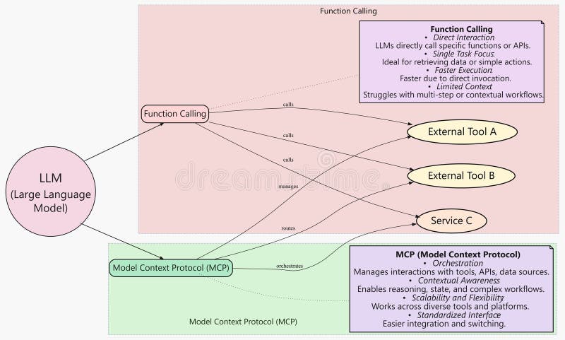Model Context Protocol Vs Function Calling Stock Photo - Image of ...