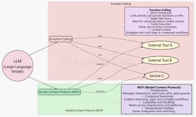 Model Context Protocol Vs Function Calling Stock Photo - Image of automation, integration: 389349990