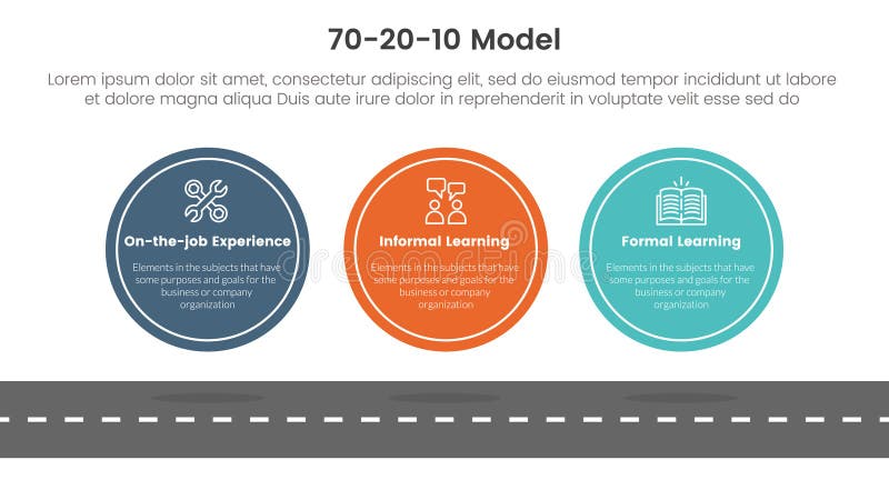 70 20 10 Model for Learning Development Infographic 3 Point Stage ...
