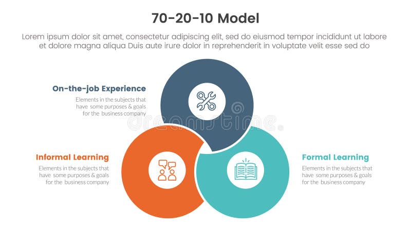 70 20 10 Model for Learning Development Infographic 3 Point Stage ... 70 20 10 Model for Learning Development Infographic 3 Point Stage ...