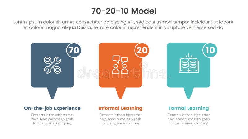 70 20 10 Model for Learning Development Infographic 3 Point Stage ...