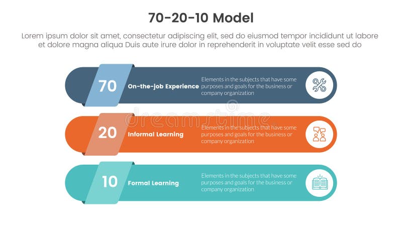 70 20 10 Model for Learning Development Infographic 3 Point Stage ...