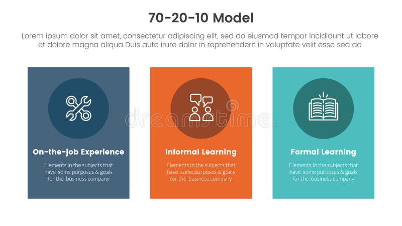 70 20 10 Model for Learning Development Infographic 3 Point Stage ...
