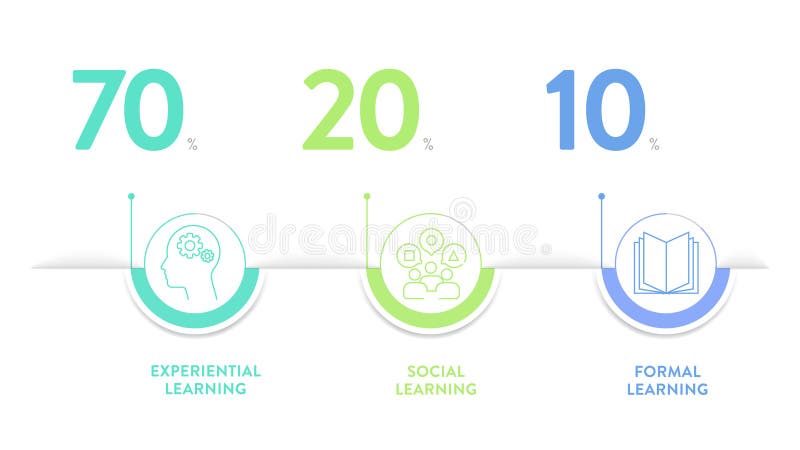70 20 10 Model Strategy Framework Infographic Presentation Banner ...