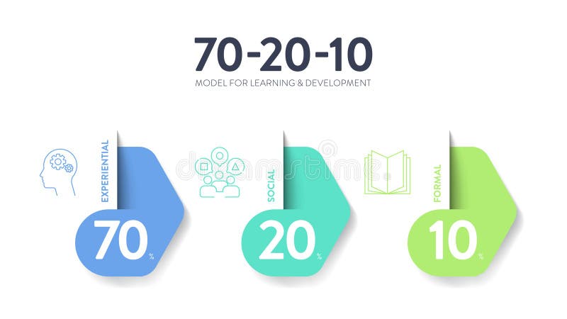 70 20 10 Model Strategy Framework Infographic Presentation Banner ...