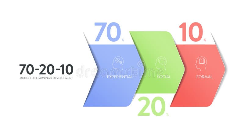 70 20 10 Model Strategy Framework Infographic Presentation Banner ...