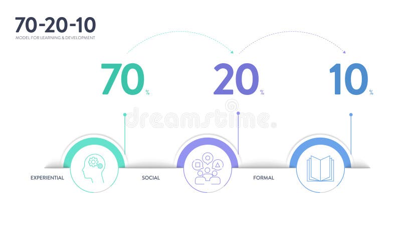 70 20 10 Model Strategy Framework Infographic Presentation Banner ...