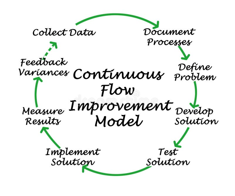 Modelo De La Mejora Del Flujo Continuo Stock de ilustración ...