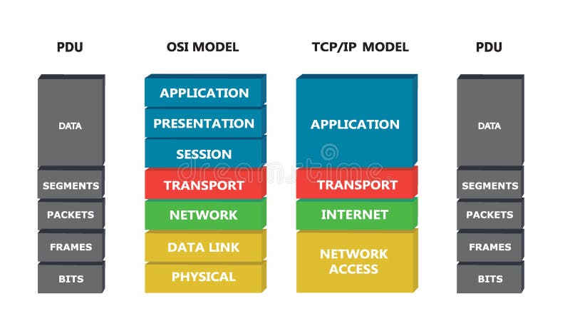 Modelo osi e tcp com pdu ilustração do vetor. Ilustração de molde ...