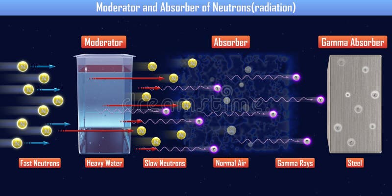 Moderator and Absorber of Neutronsradiation Stock Illustration ...