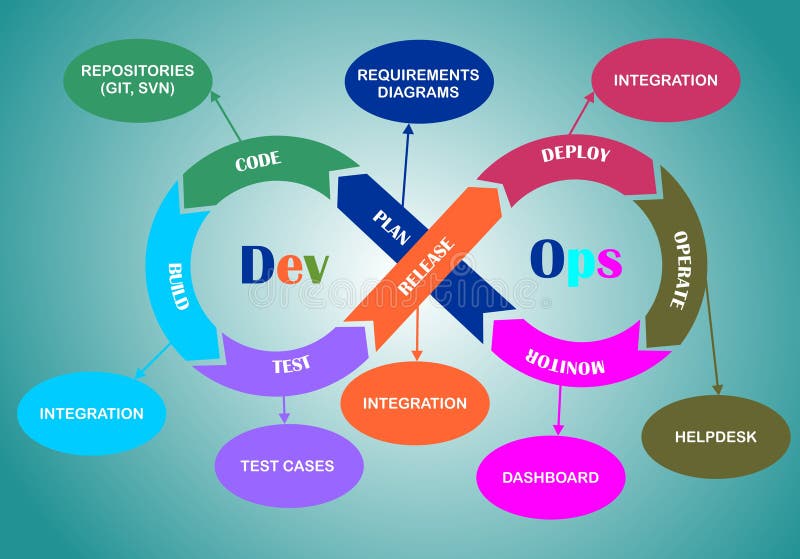 Steps in DevOps process stock illustration. Illustration of monitoring ...