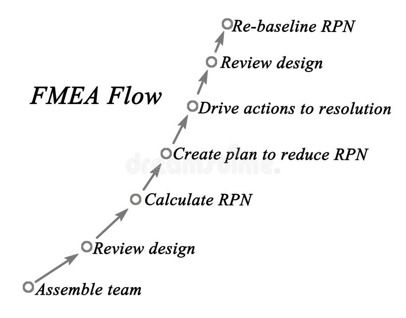 FMEA Diagrama Do Processo Do Modo De Falha E Da Análise Dos Efeitos ...