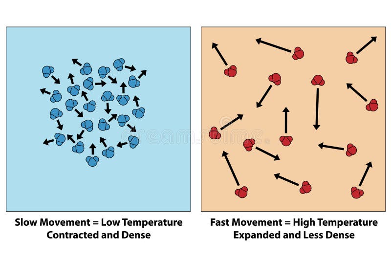 Heated Molecules Rise and Create Thermals Stock Vector - Illustration ...