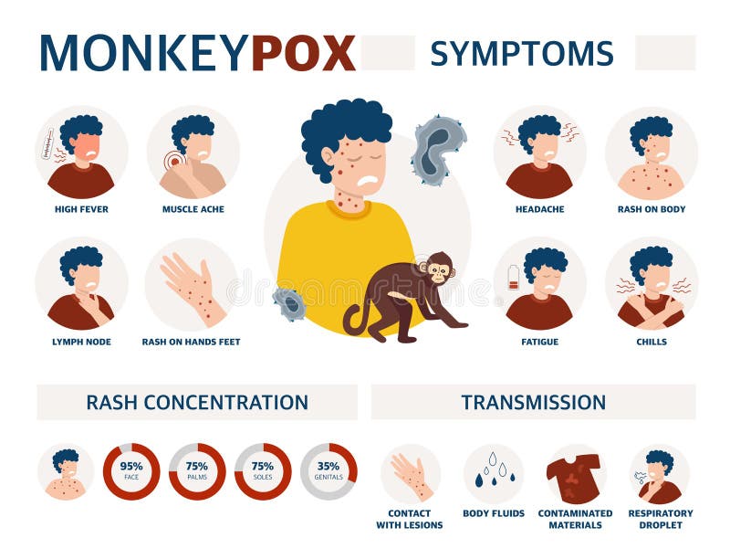 Monkey Pox Virus Poster To Inform about the Pandemic and the Spread of ...