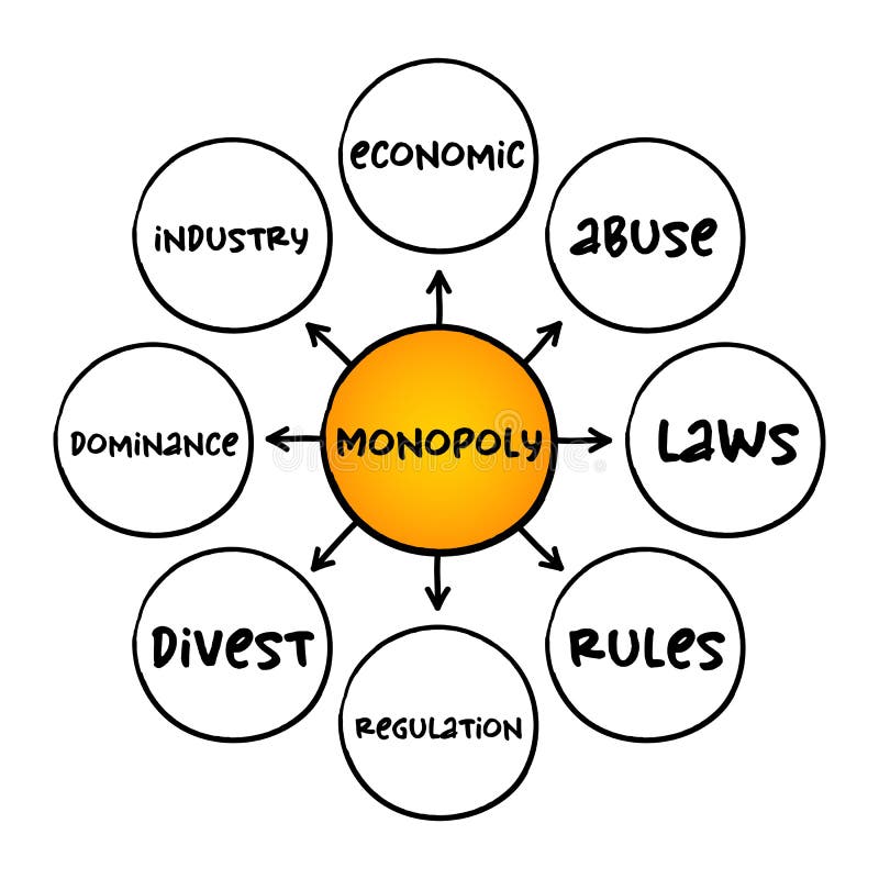 Monopoly Mind Map Concept for Presentations and Reports Stock ...