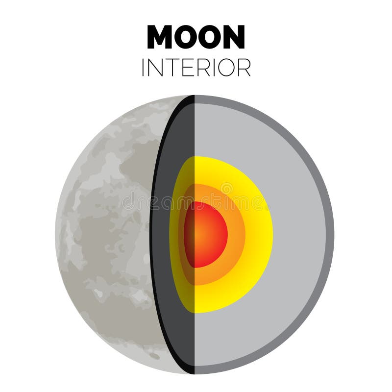 Moon Interior or Layers of the Moon with Inner Core, Outer Core, Lower ...