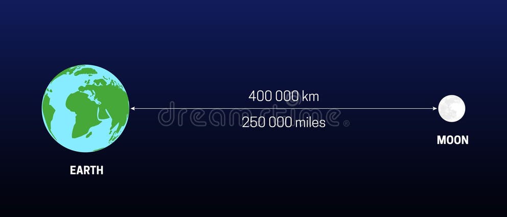 Moon S Distance from the Earth in Km and Miles Stock Vector ...