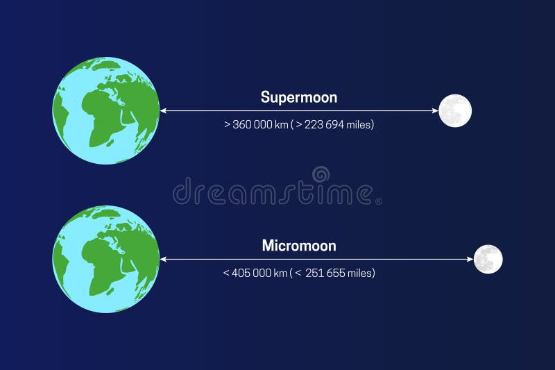 Moon S Distance from the Earth with Supermoon and Micromoon Stock ...