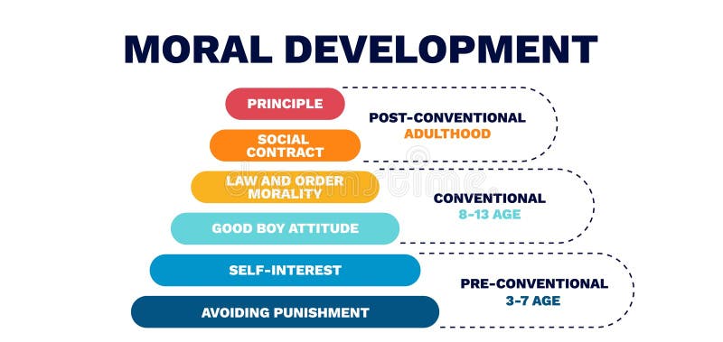 Moral Development Pyramid. Guide To Learning and Behavior with ...