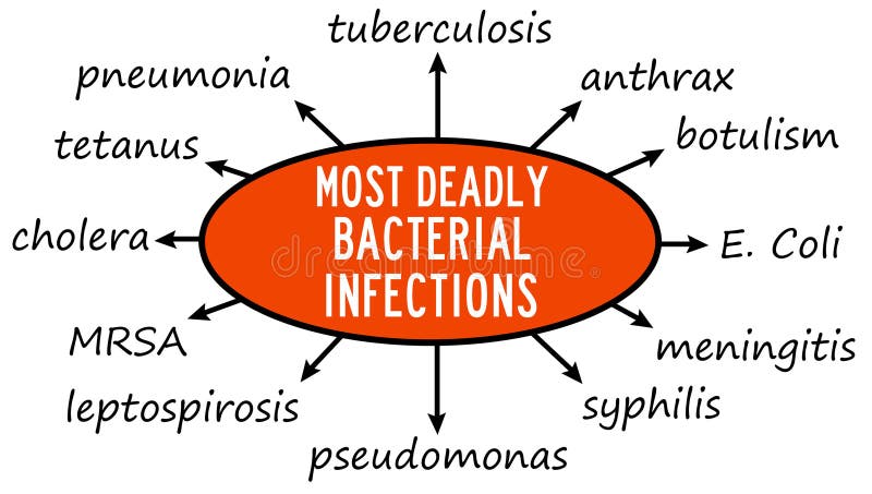 Most Deadly Bacterial Infections Stock Illustration - Illustration of ...