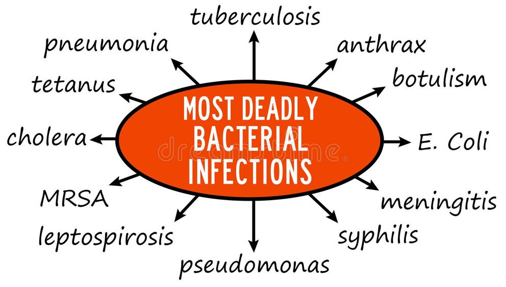 Most Deadly Bacterial Infections Stock Illustration - Illustration of ...
