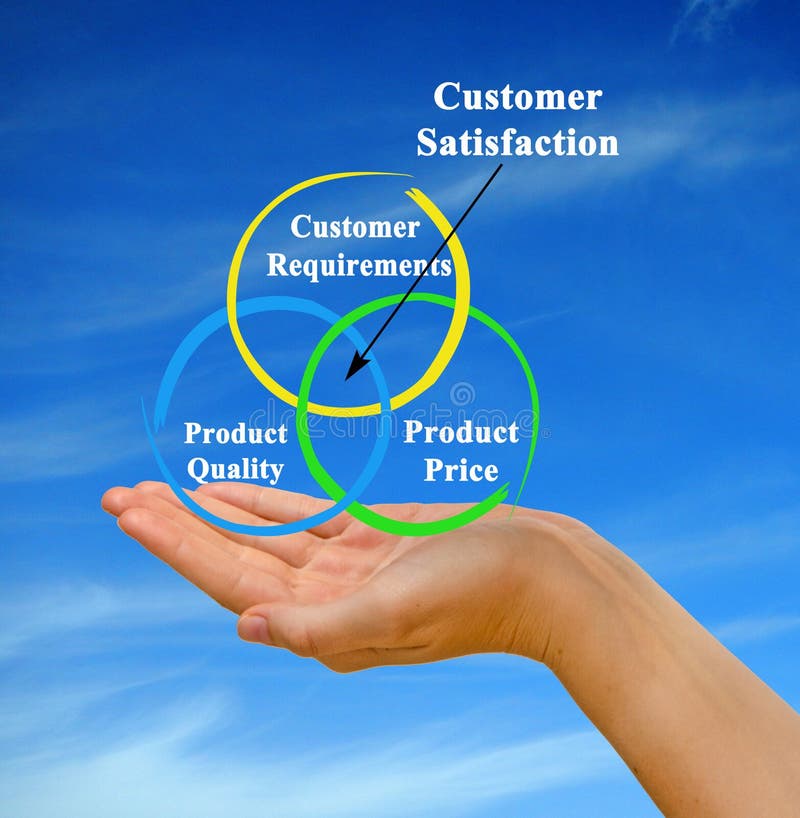 Moteurs De La Satisfaction Du Client Illustration Stock - Illustration ...