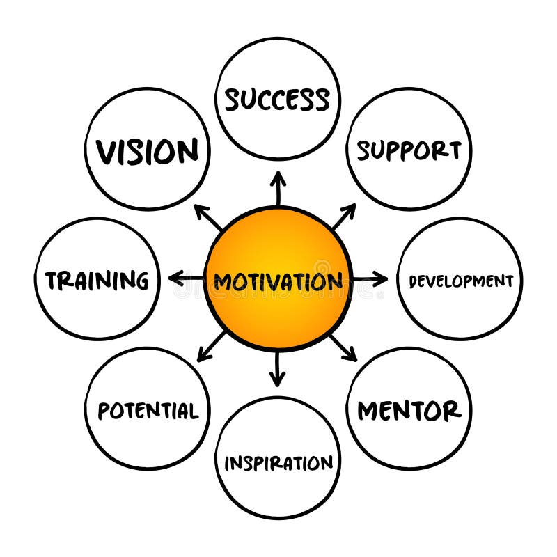 Motivation - Explains Why People Initiate, Continue or Terminate a ...